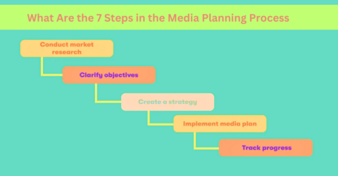 What Are the 7 Steps in the Media Planning Process